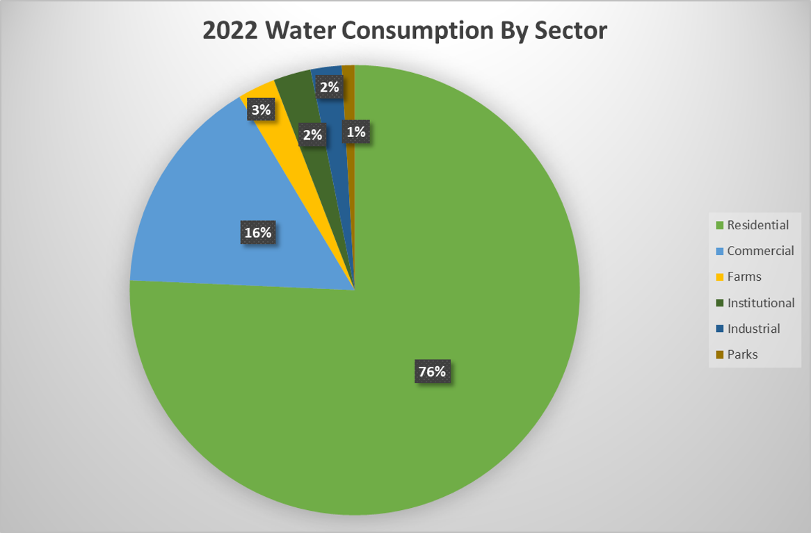Water Conservation - City of Chilliwack