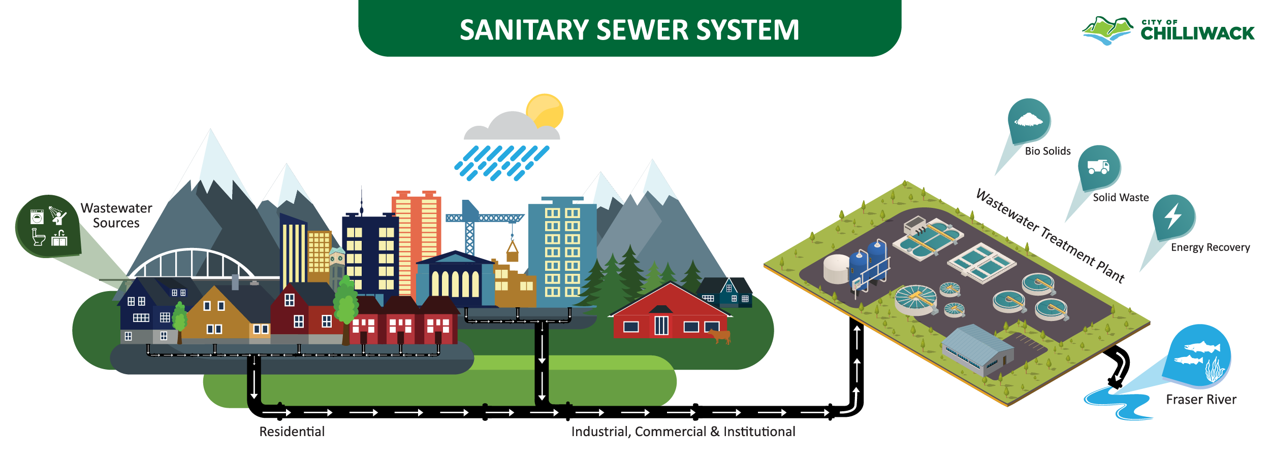 Sanitary Sewer - City of Chilliwack