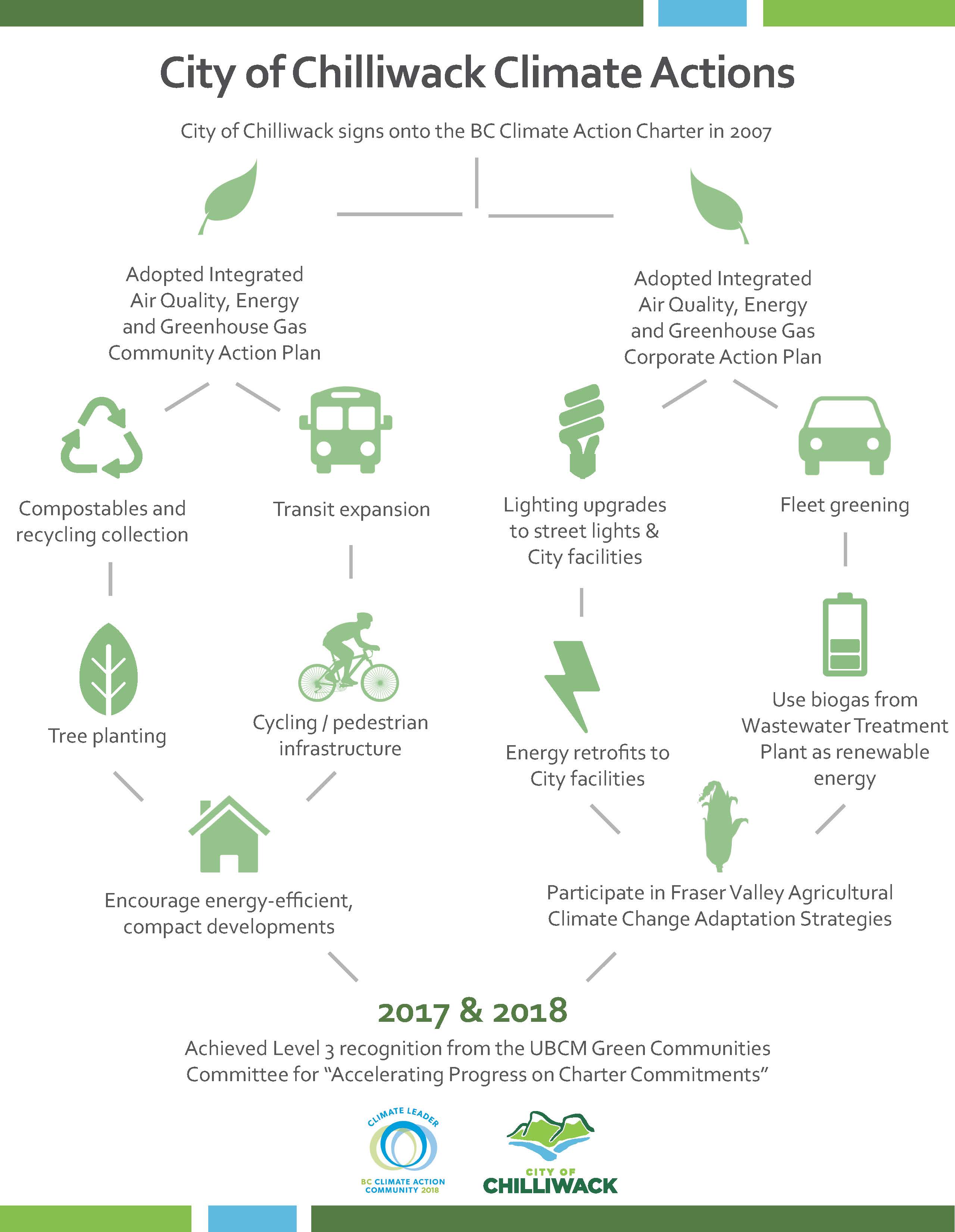 City Climate Actions - City of Chilliwack