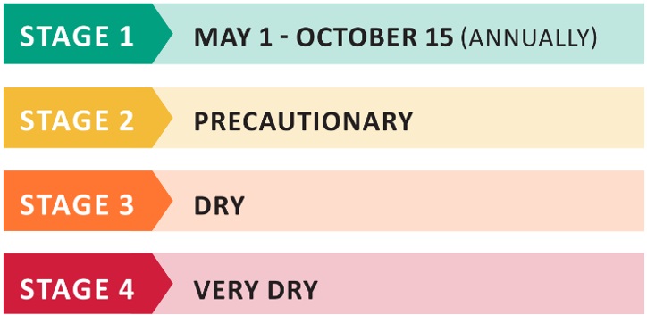 Water Conservation Stage Triggers - City of Chilliwack
